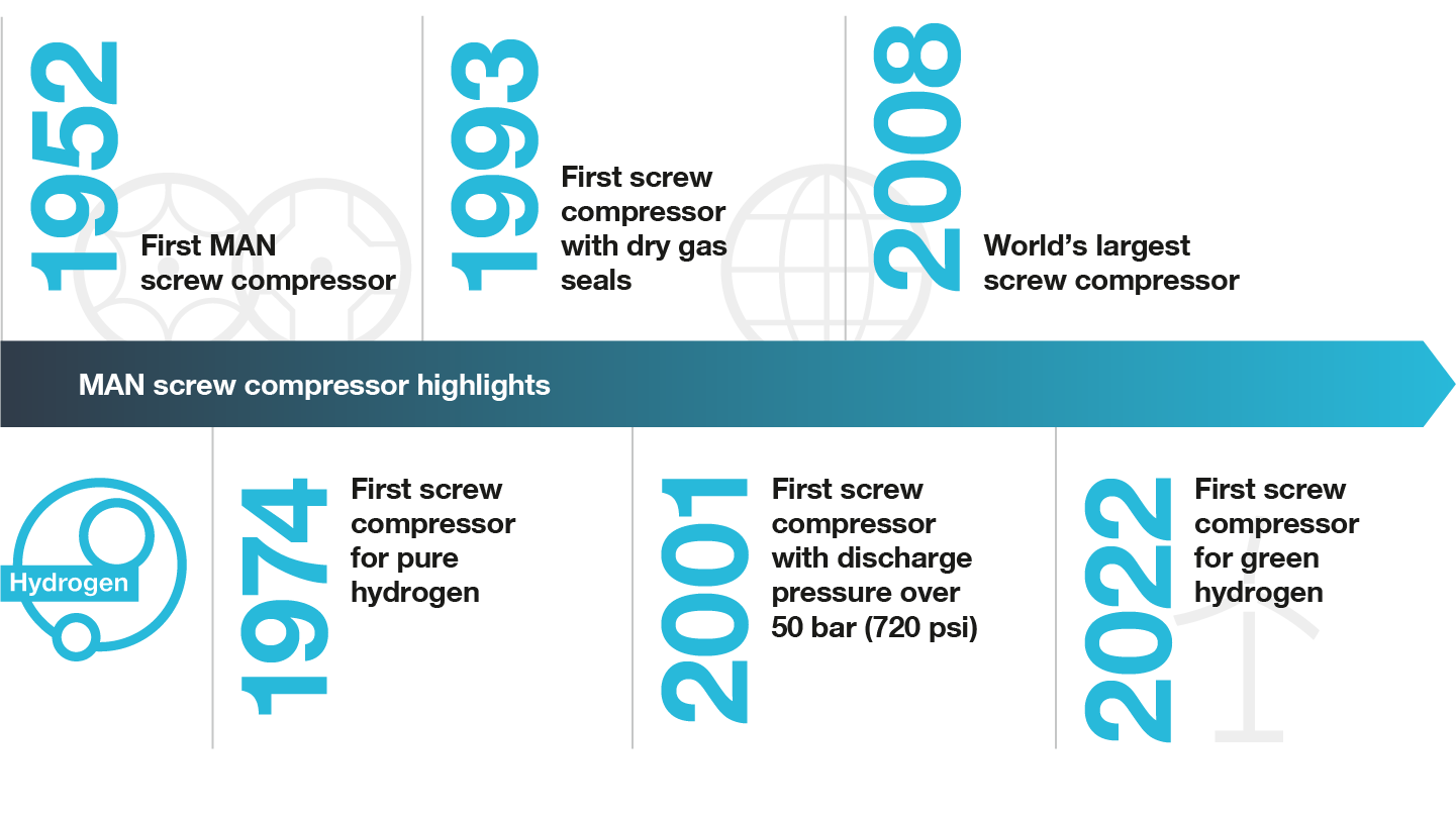 Screw compressors for hydrogen
